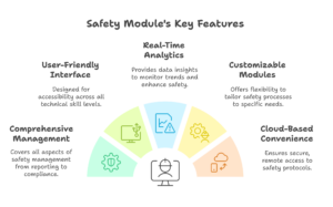 Safety Modules – Safety Management Simplified